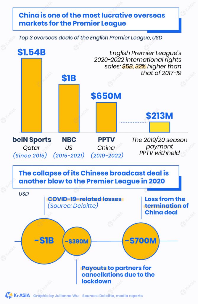 Losses mount as English Premier League cancels China broadcast deal
