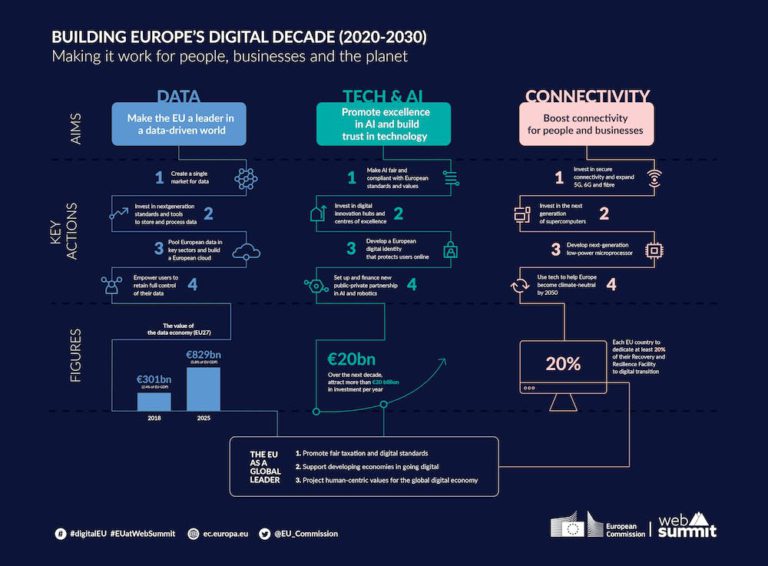 The EU’s 3 steps to digitalization