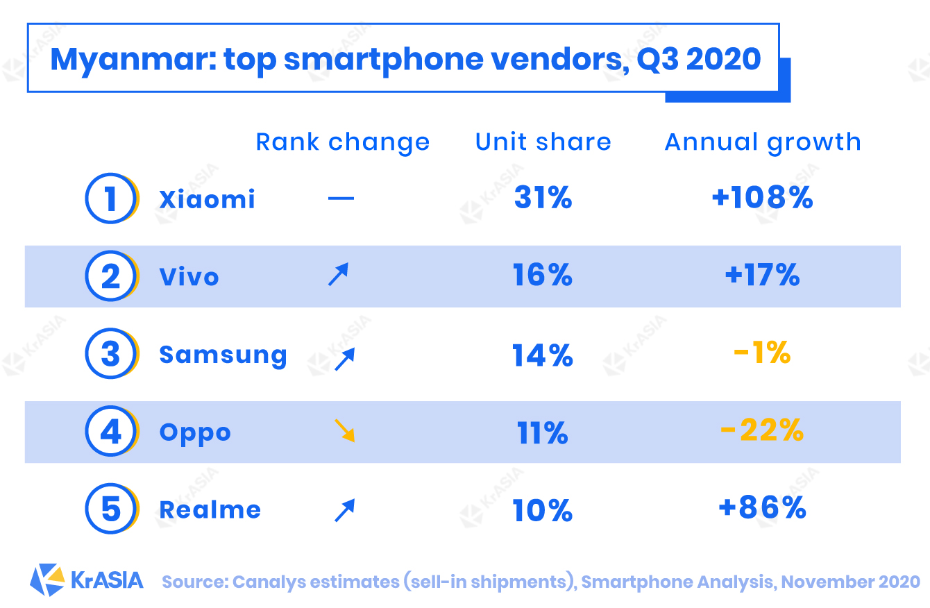 How China's smartphone titans grew to dominate Myanmar's fledging market