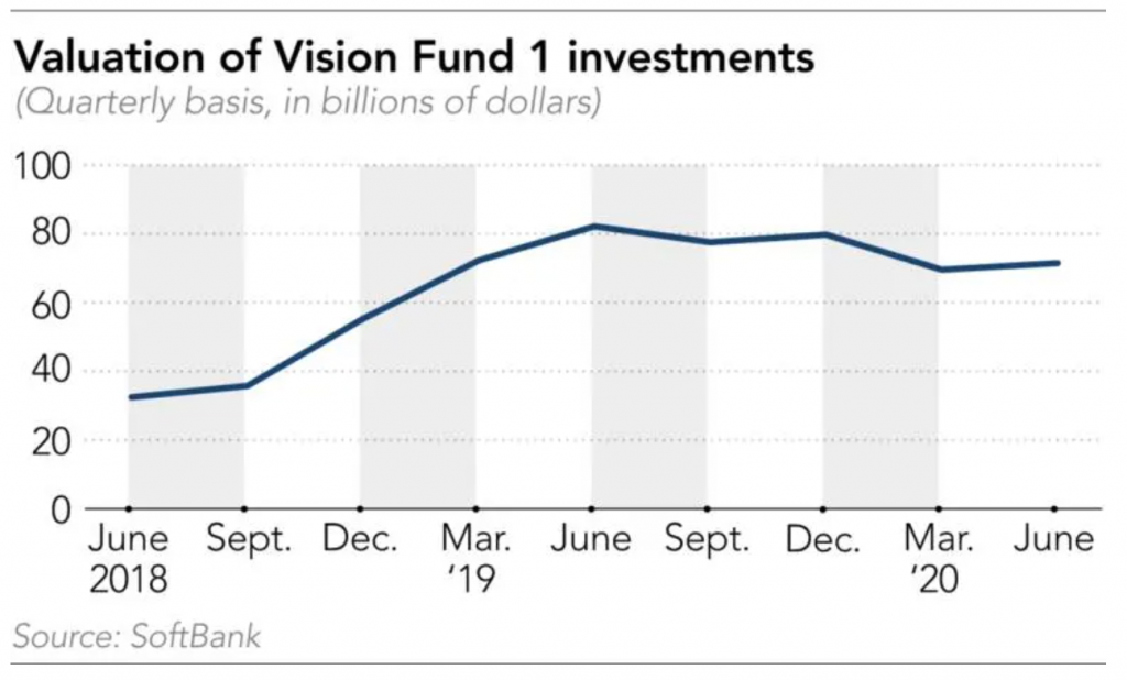 Vision Fund's new strategy: smaller bets, bigger returns