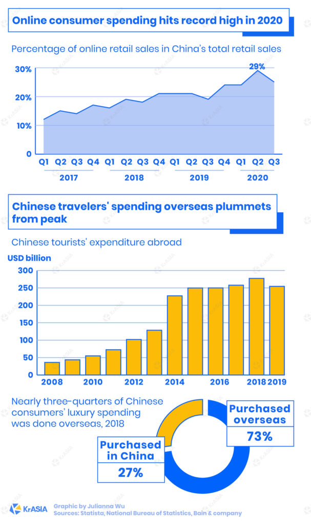 5 key trends in China's e-commerce sector in 2020