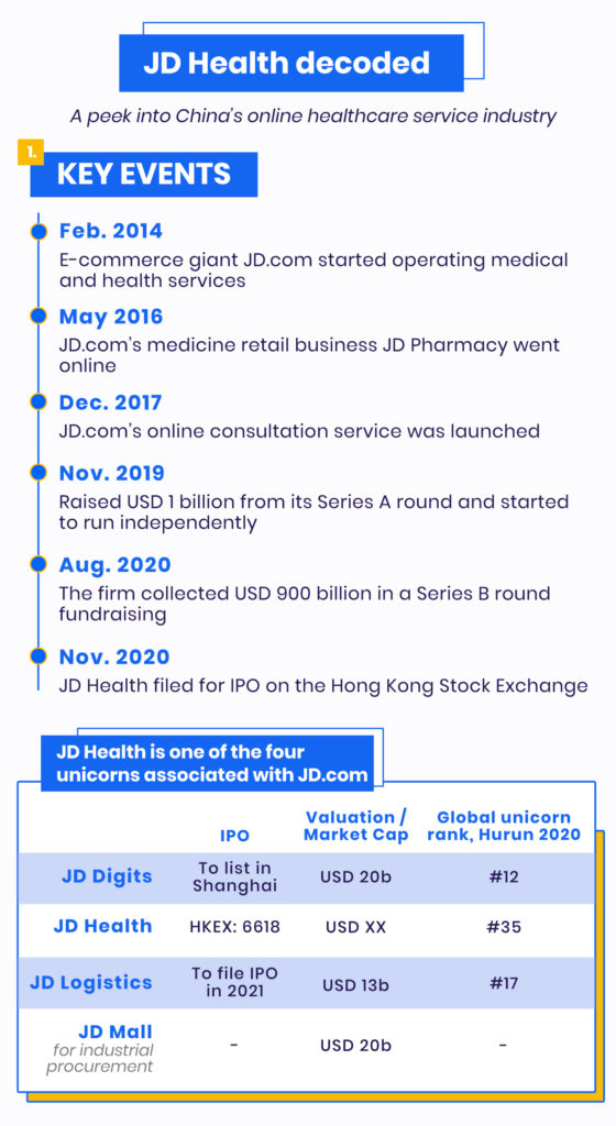 BIZ IN GRAPHICS | JD unit breaks out in Asia's biggest health IPO