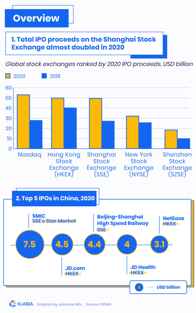 TECH PANO | A year of ups and downs: China IPO review
