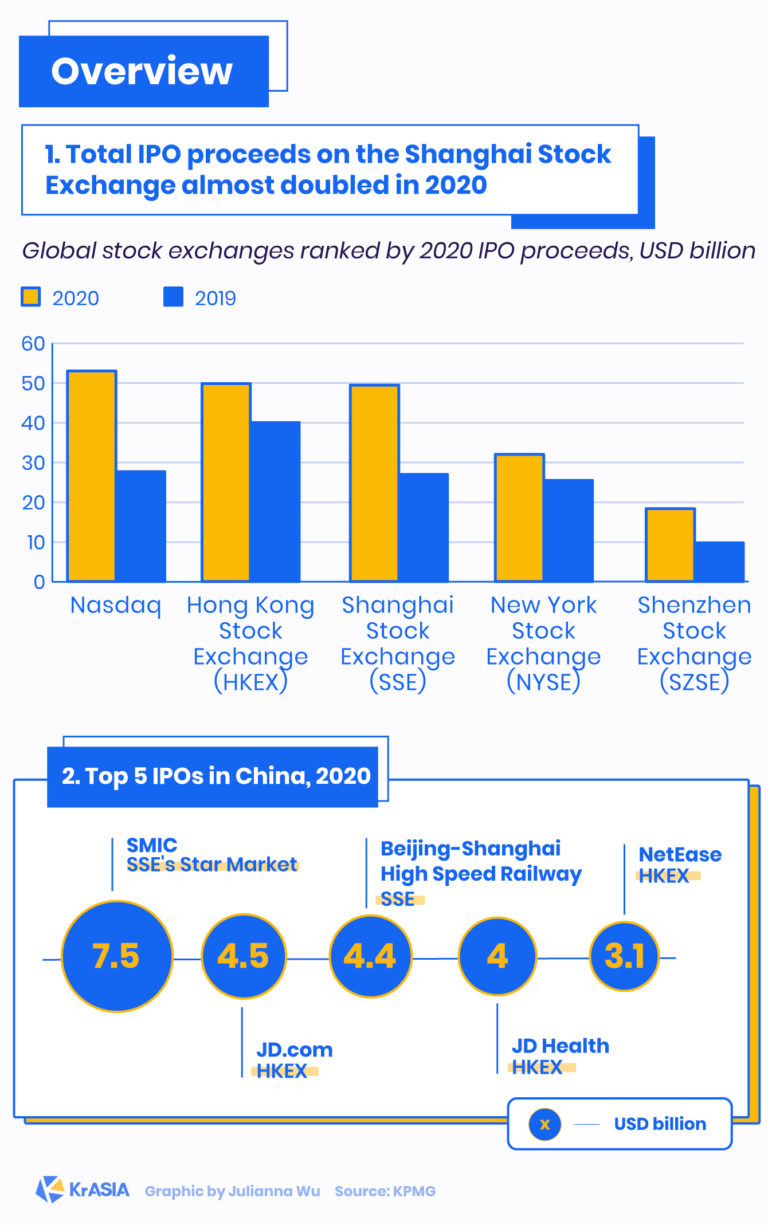 TECH PANO | A year of ups and downs: China IPO review