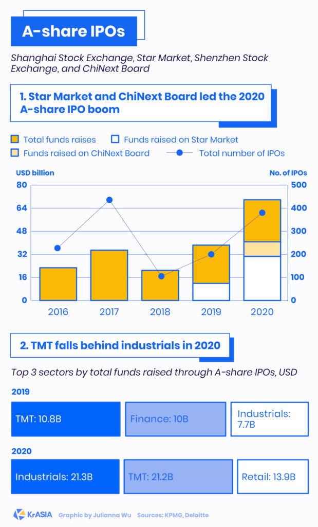 TECH PANO | A year of ups and downs: China IPO review