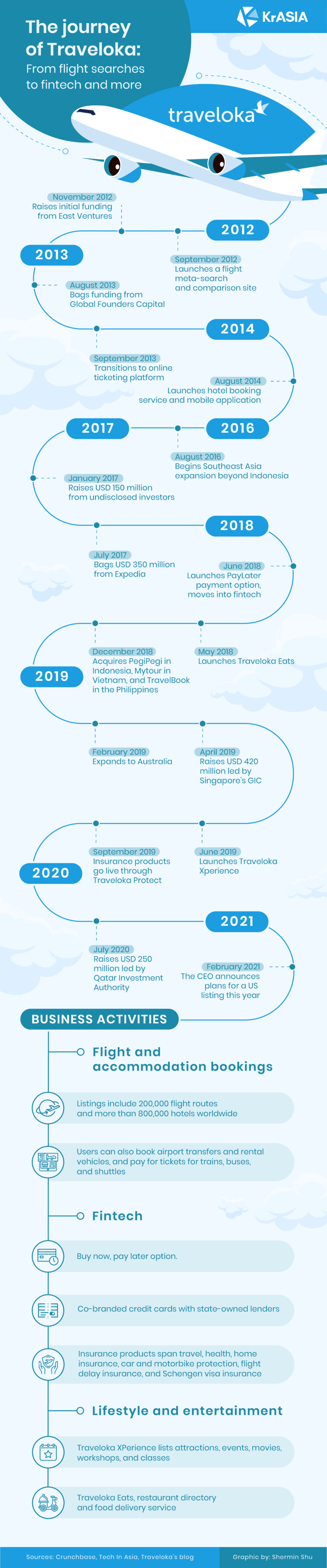In the top flight: Everything you need to know about Traveloka (Part 1 ...