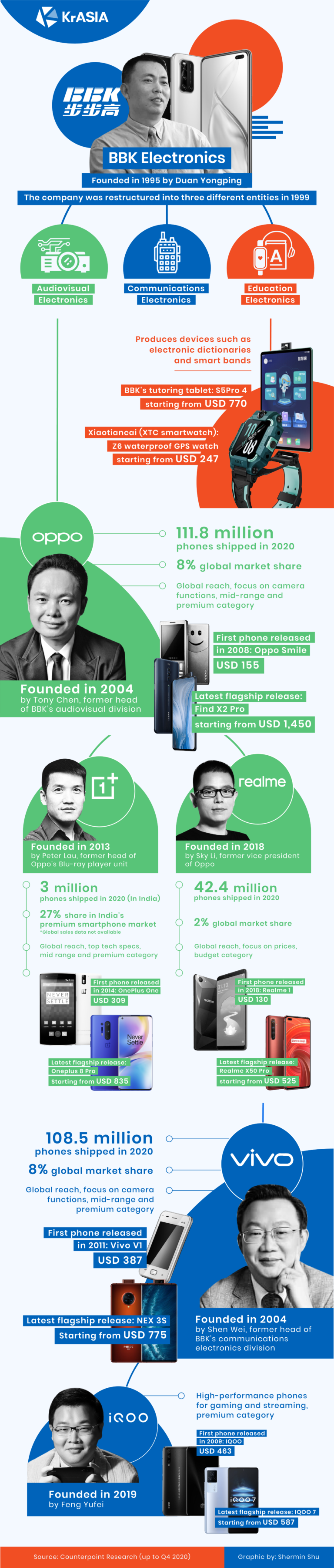 Meet BBK, the world's largest phone maker that you've never heard of ...