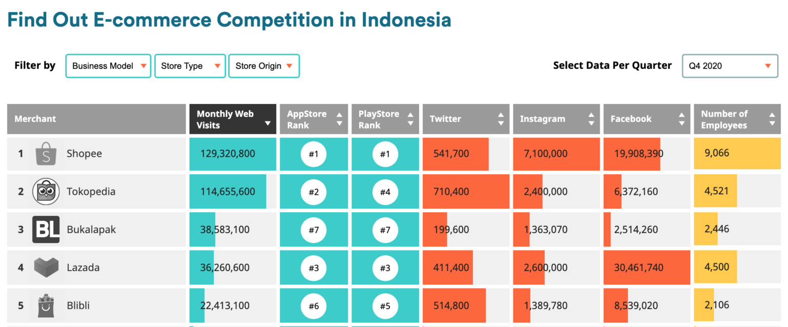 Inside Tokopedia, the Indonesian e-commerce company offering almost ...