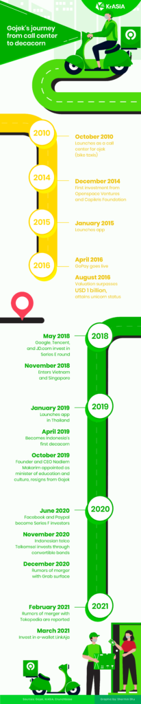 Many forks in the road: Gojek's ride to the stock market