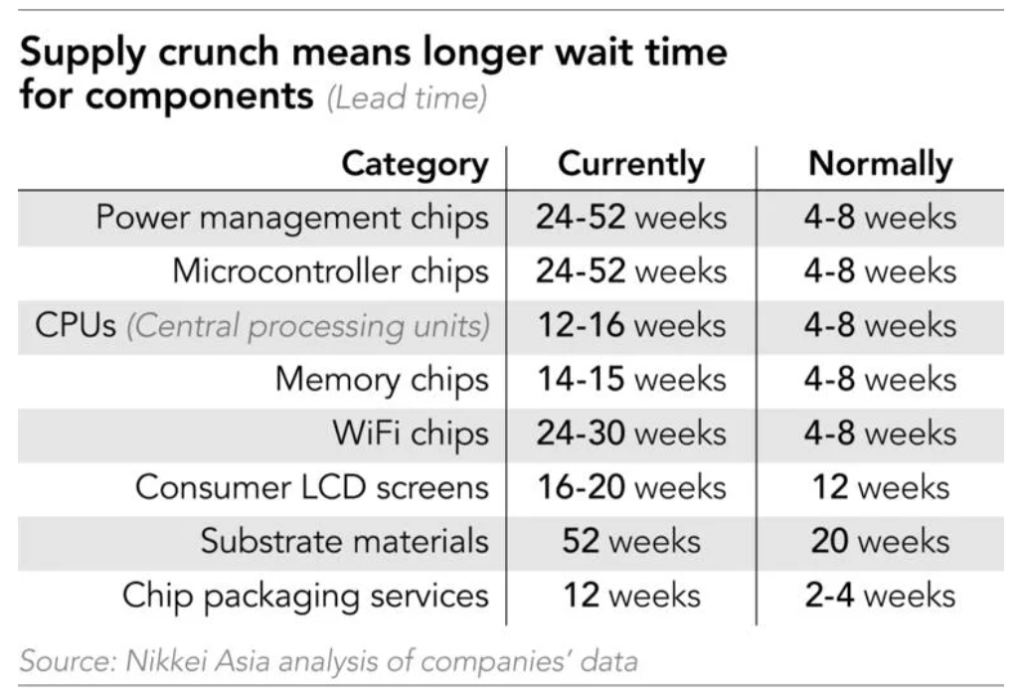 How the chip shortage got so bad, and why it's so hard to fix