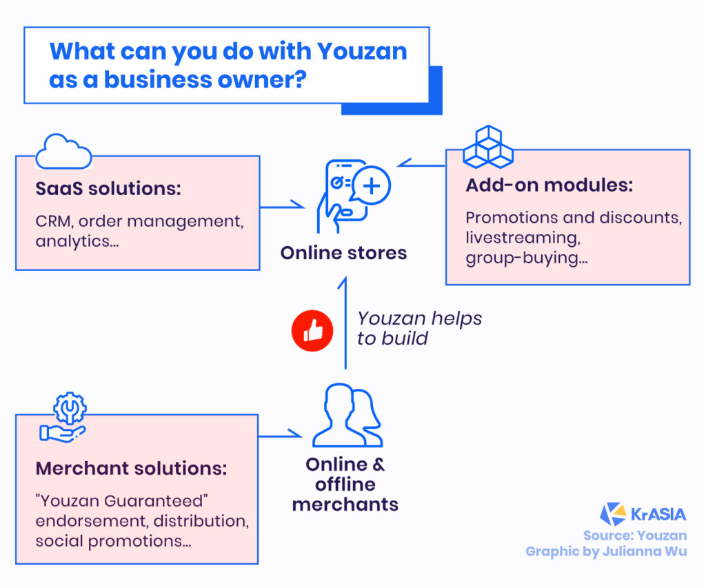 Youzan decoded: China's Shopify struggles to earn a profit despite SaaS ...