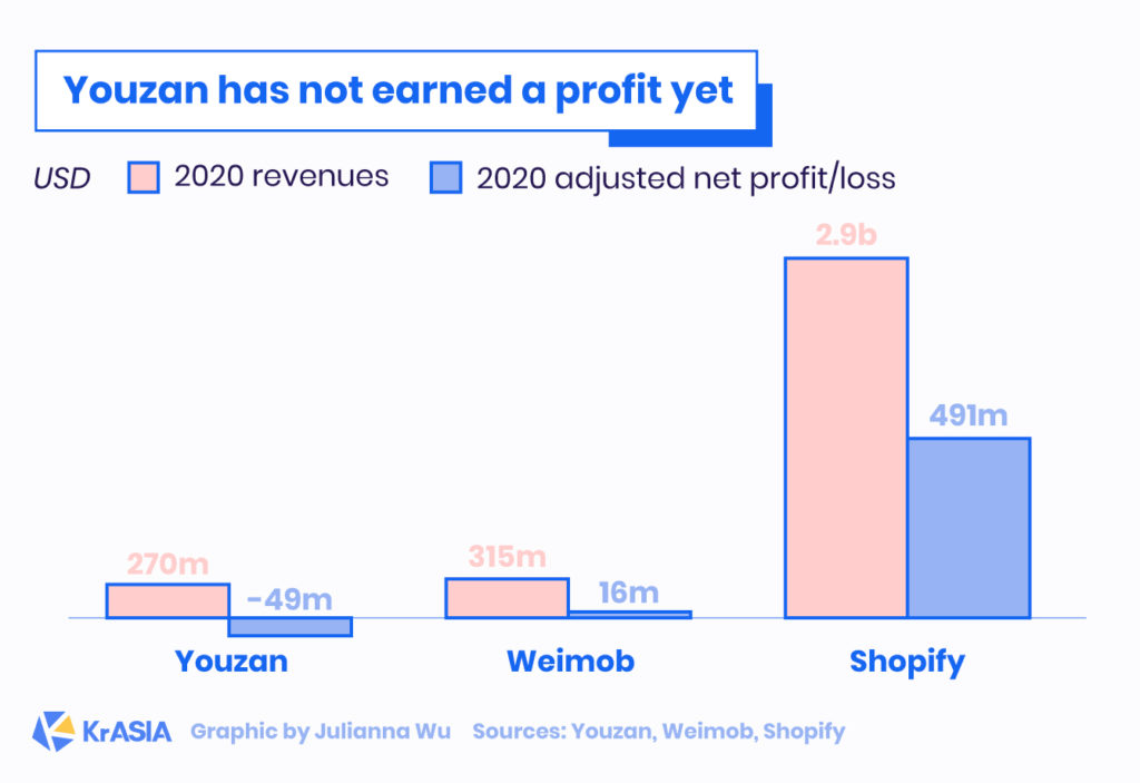 Youzan decoded: China's Shopify struggles to earn a profit despite SaaS ...