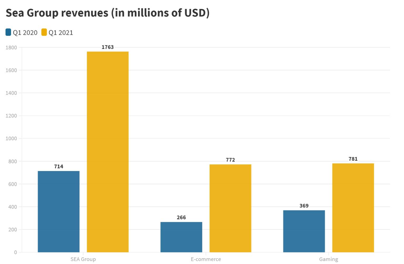 Sea Group presses ahead with another quarter of triple-digit revenue growth