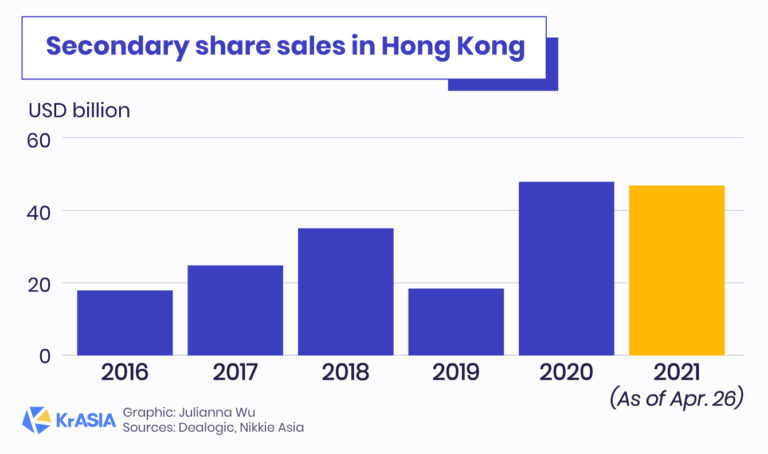 A secondary IPO in Hong Kong is now the industry standard for Chinese tech giants