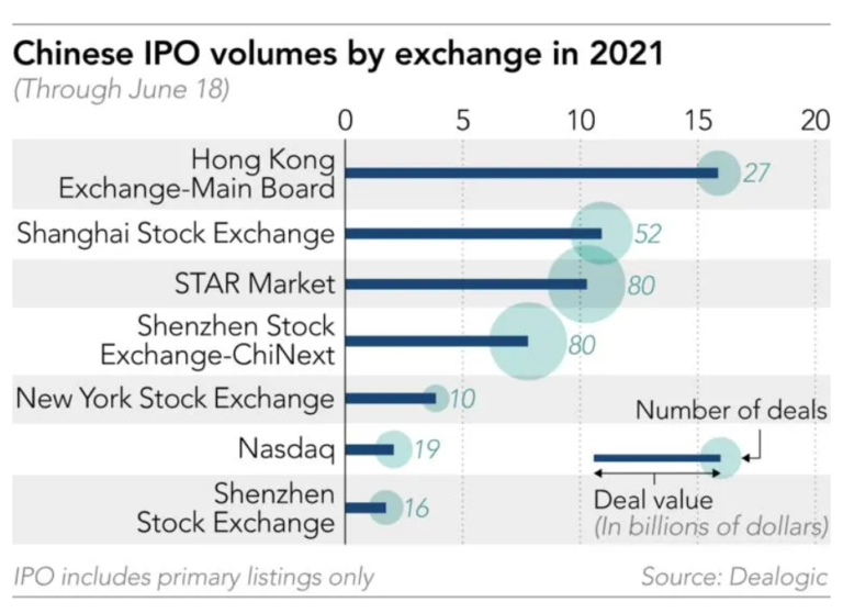 Chinese tech IPOs in US rebound after two-month lull