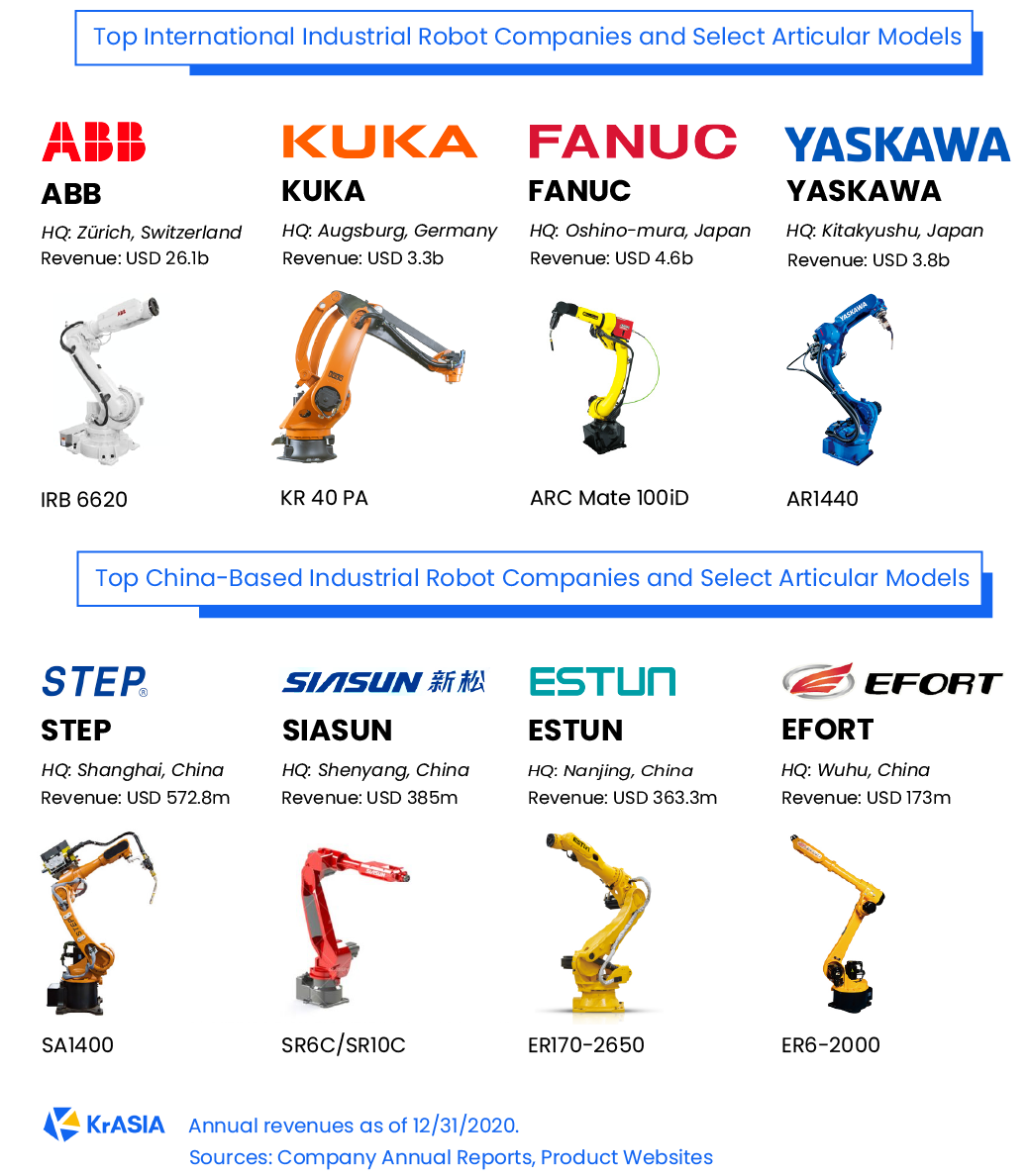 As wages in China climb, robots are making everything you buy