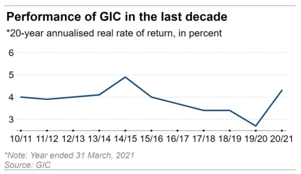 Singapore's GIC leans more on private markets as returns rise