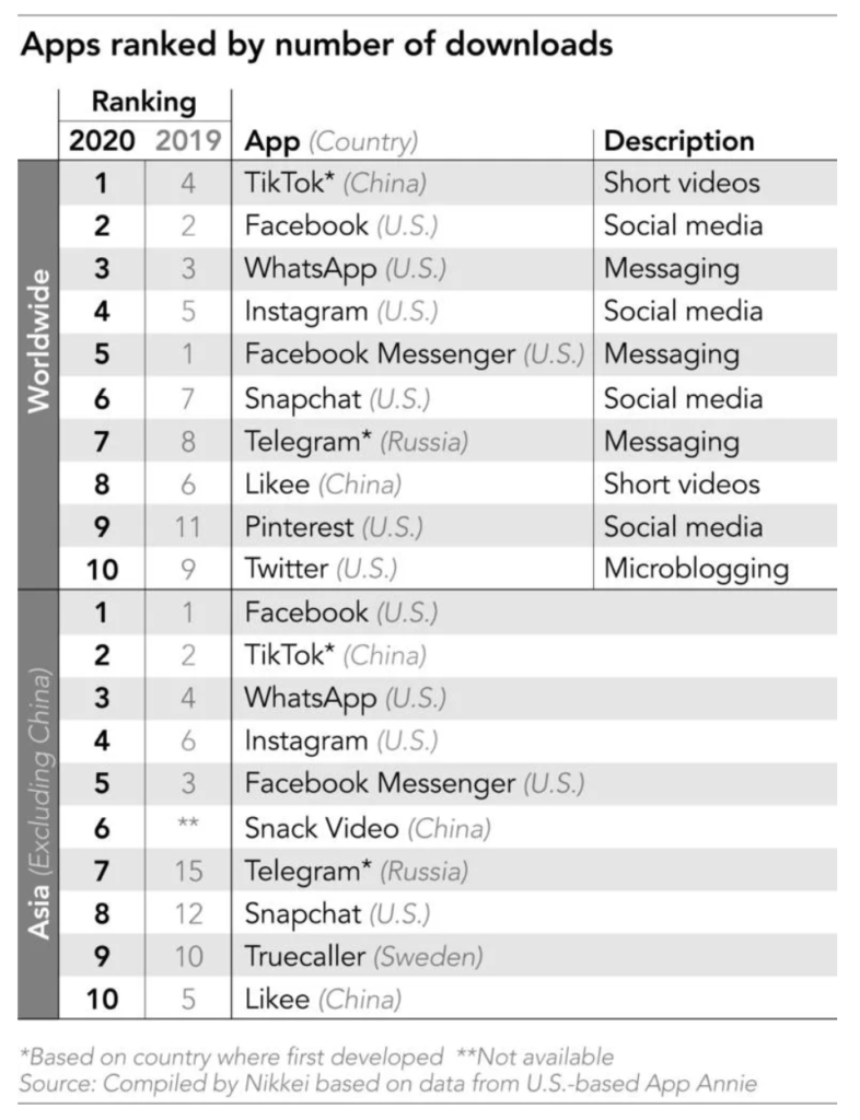 TikTok overtakes Facebook as world's most downloaded app | KrASIA TikTok overtakes Facebook as world's most downloaded app | KrASIA