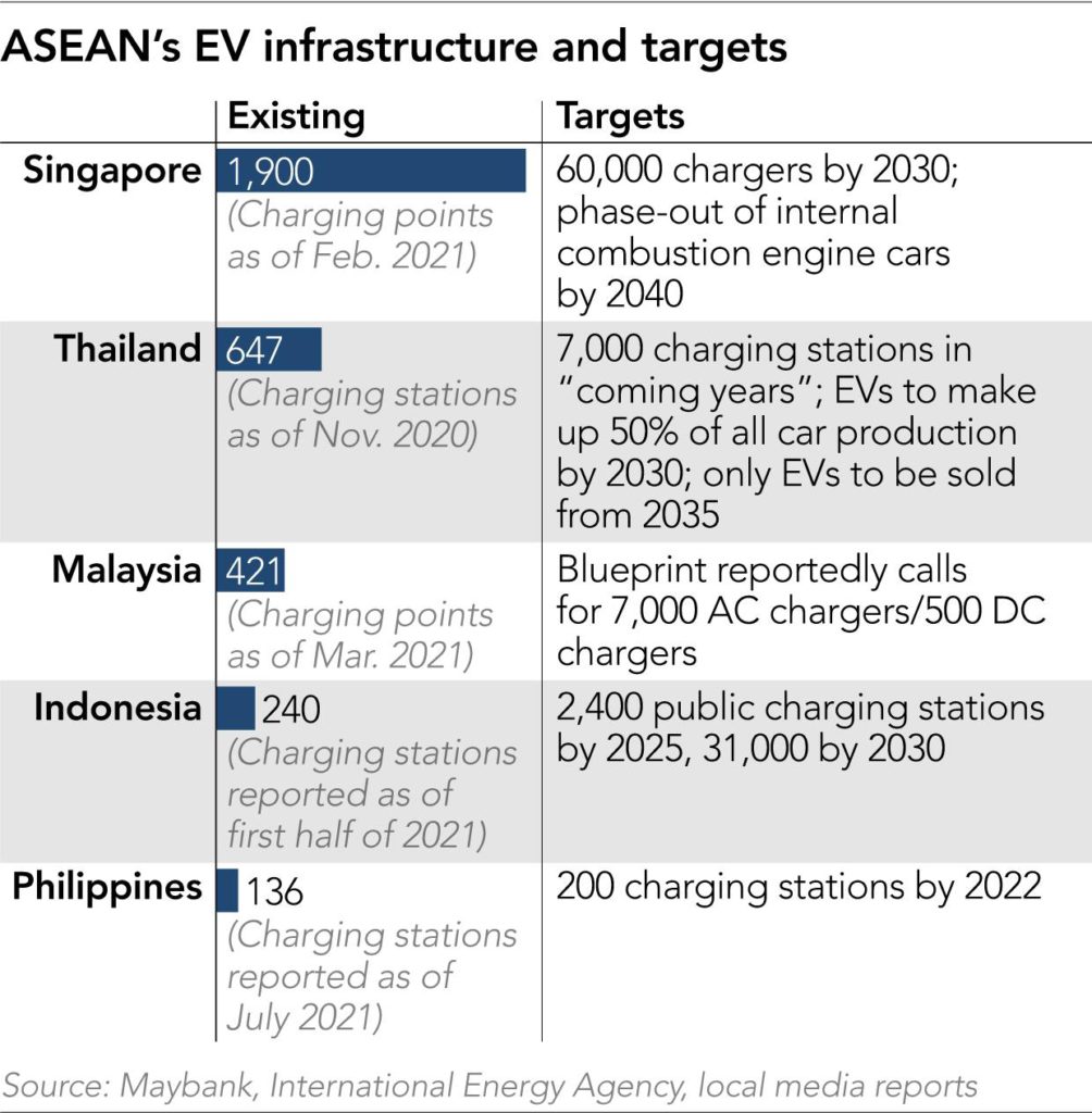 Slow charge: ASEAN aims to bring lofty EV goals within range