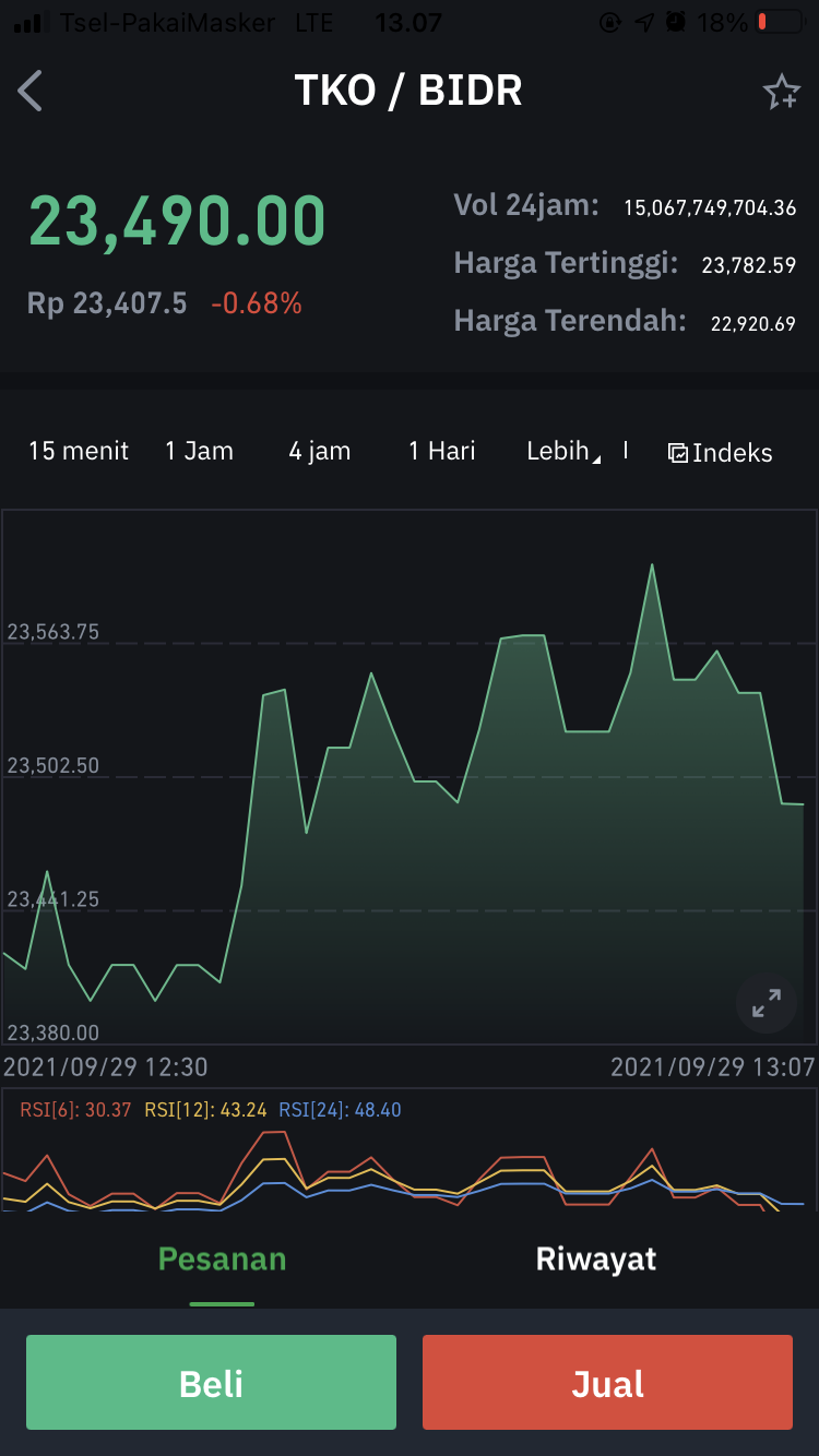 Binance-backed Tokocrypto wants to grow beyond a cryptocurrency ...