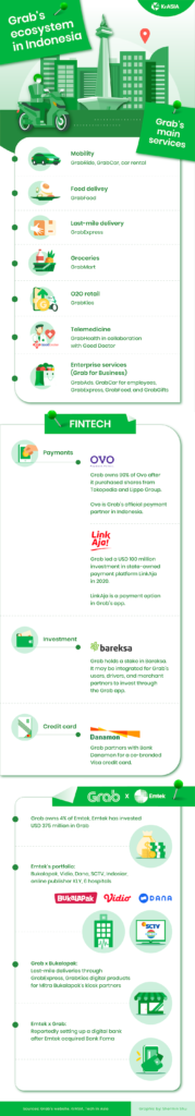 A detailed look at Grab's ecosystem in Indonesia