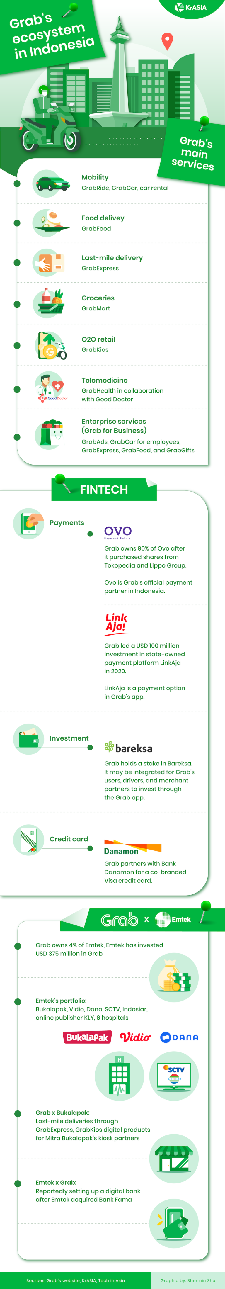 A detailed look at Grab's ecosystem in Indonesia