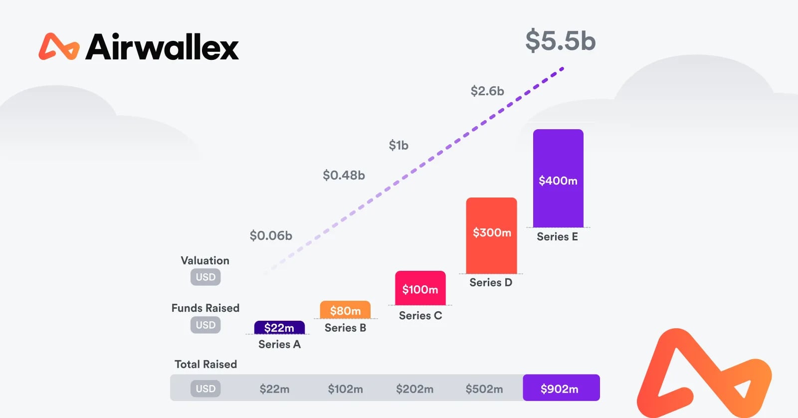 Airwallex attains license to facilitate international expansion for ...