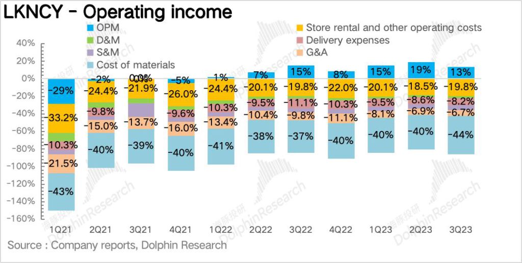 As it charges full speed ahead, how many good days are left for Luckin ...