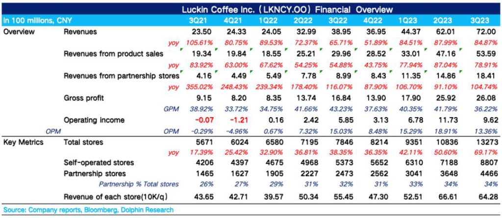 As it charges full speed ahead, how many good days are left for Luckin ...