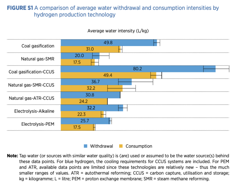 If hydrogen production is water-intensive, does it remain an ...