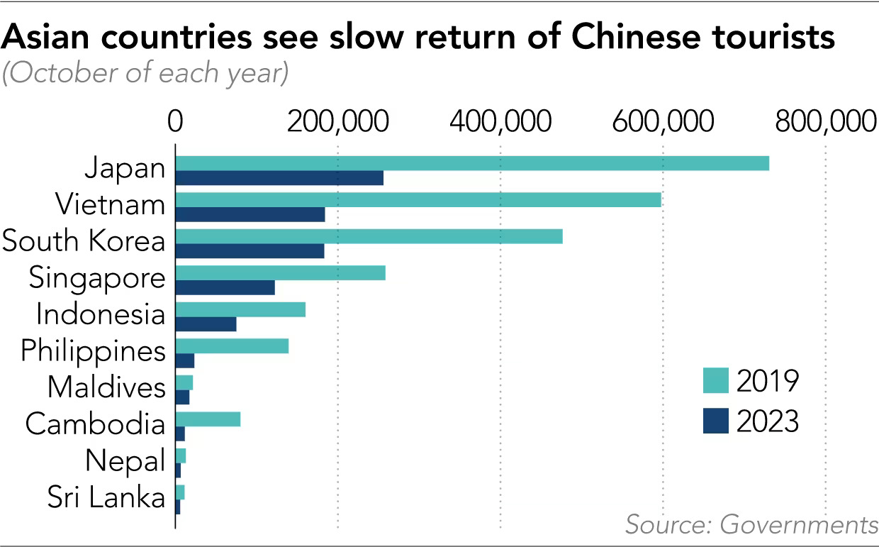 In charts: How Asia's tourism recovery is held back by stay-home Chinese