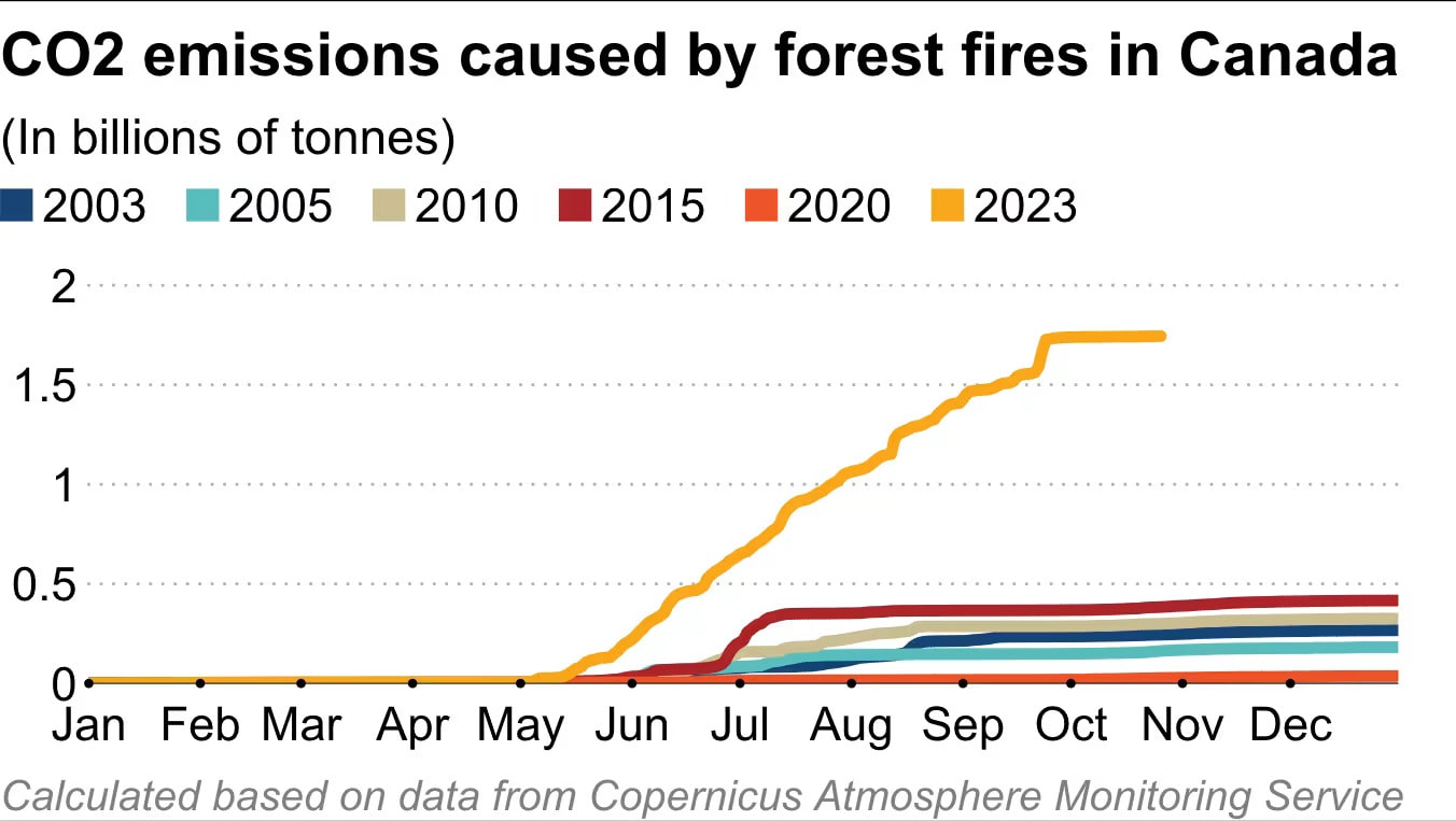 Global warming fuels extreme wildfires in a feedback loop