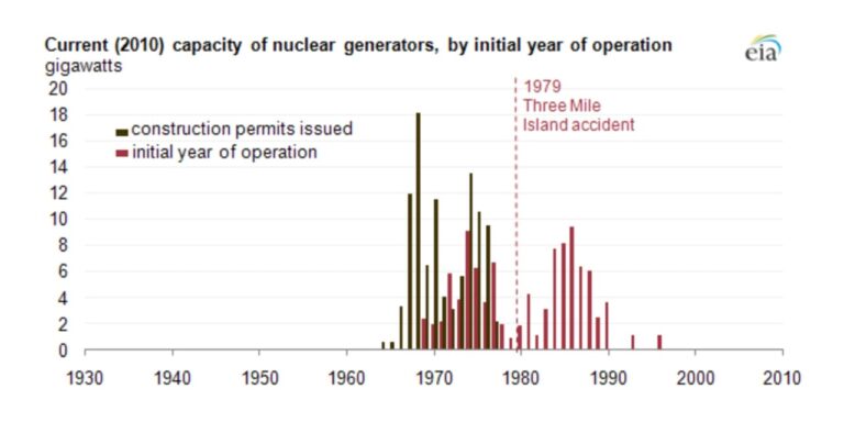 AI’s energy appetite revives nuclear ambitions in the US